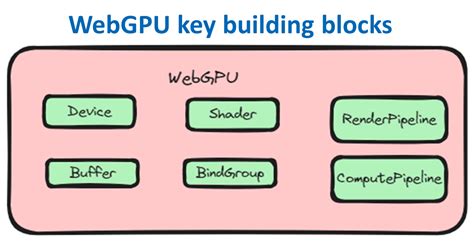Revving Up Webgpu Applications With The Power Of F