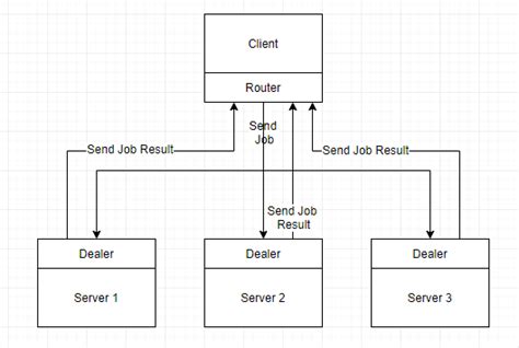 C How Can I Send A Zeromq Message From A Router Socket To A