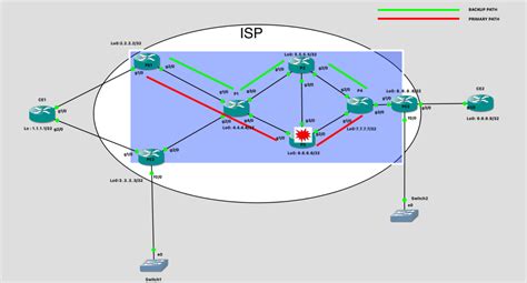 Gns3 Cisco Lab Mpls Te Traffic Engineering Frr Fast Reroute Node