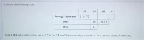 Solved Consider The Following Table Ss Df Msf Among