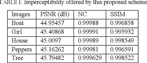 Table I From Fpga Implementation Of An Image Watermarking Scheme Based On Intensity Level