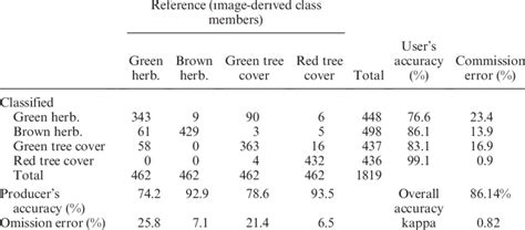 Error Matrix Using Image Derived Class Members Download Table