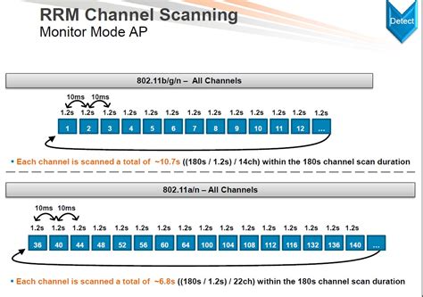 Rogue Management Attack Detection And Threat Mitigation Cisco Community