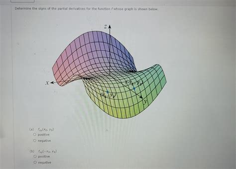 Solved Determine The Signs Of The Partial Derivatives For