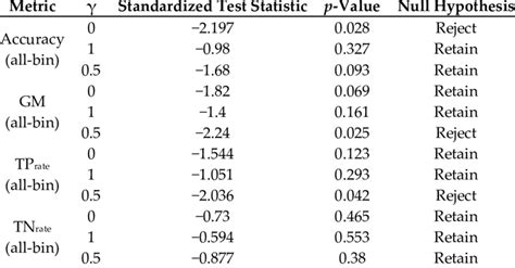 The Results Of Comparing Classification Performance Indexes In The