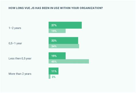 All The Numbers From The State Of Vuejs Report 2019 Monterail