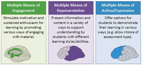 The Udl Framework Explained Ahead
