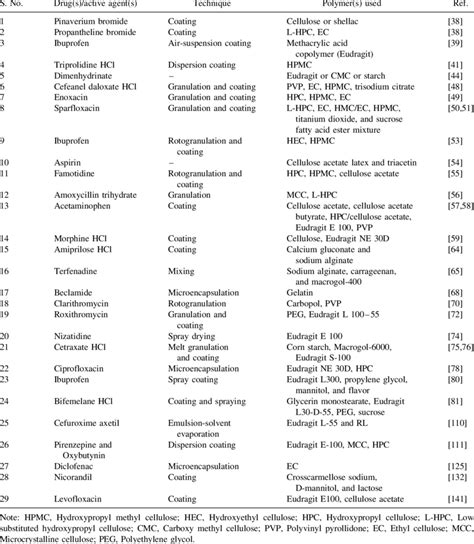 Taste Masking By Polymer Coating Download Table