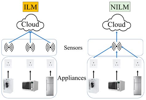 Efficient Supervised Machine Learning Network For Non Intrusive Load Monitoring