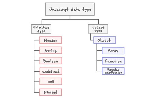 [javascript] 데이터 타입 primitive type