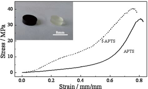 Functionalization Of Graphene Covalent And Non Covalent Approaches Derivatives And