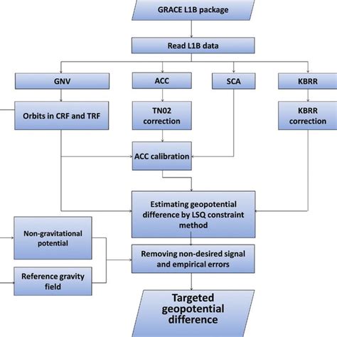 Flow Chart Showing The Computational Steps Forth Targeted Time Varying Download Scientific