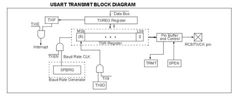 Usart Transmitter Block Diagram Electronic Circuits And Diagrams