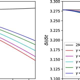 δ I δt versus q with fixed p left plot and δ I δt versus p with fixed Download Scientific