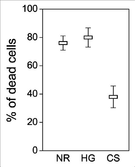 Figure S1b Cell Mortality Percentages Obtained When Cells Loaded With Download Scientific