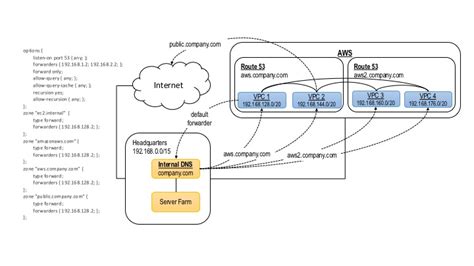 Dns For The Hybrid Cloud Packet Pushers