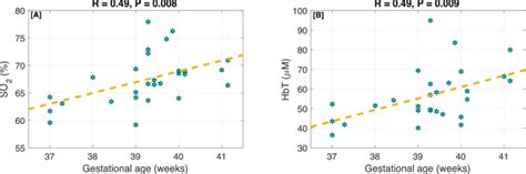 The Correlation Between Gestational Age And [a] So 2 [b] Hbt The Download Scientific Diagram