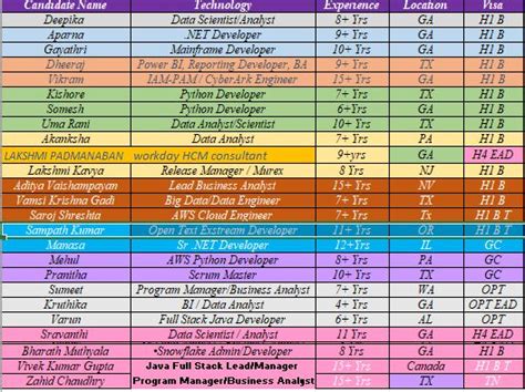 Sai Behara On Linkedin C2cusajobs C2crequirements