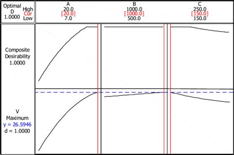 Response Optimization Plot Porosity Fraction Download Scientific
