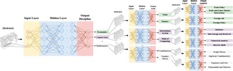 Hierarchical Classification System Research Fields Research Interconnectedness