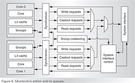 Figure 5 From Beyond Itanium 2 Intels Montecito Is The First Itanium Processor To Feature
