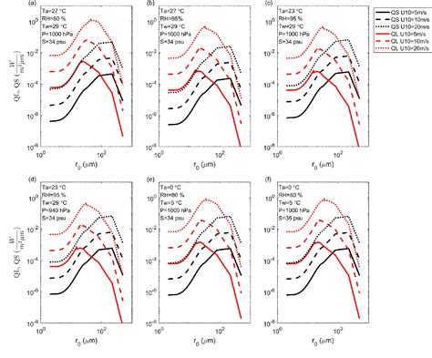 Table 1 From Accelerated Estimation Of Sea Spray Mediated Heat Flux Using Gaussian Quadrature