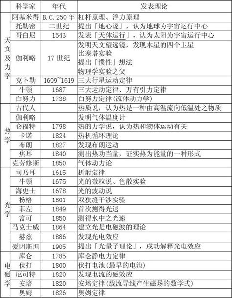 物理发展史word文档在线阅读与下载无忧文档