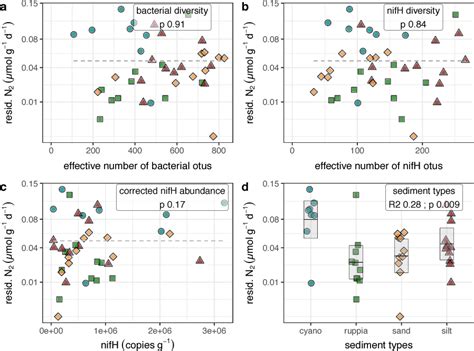 Figure 2 From Can We Predict Ecosystem Functioning Using Tightly Linked