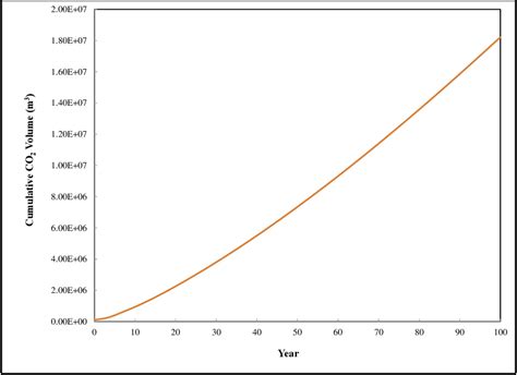 Figure 2 1 From Semi Analytical Solution For Multiphase Fluid Flow Applied To Co2 Sequestration
