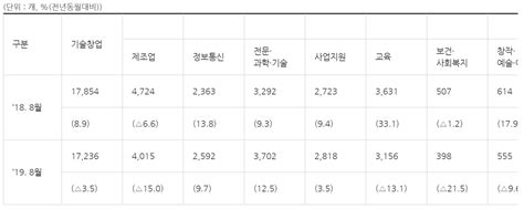 기술창업 지식기반 서비스업 창업기업 동향 플래텀