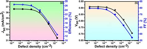 Impact Of Defect Density On A Short Circuit Current Density And