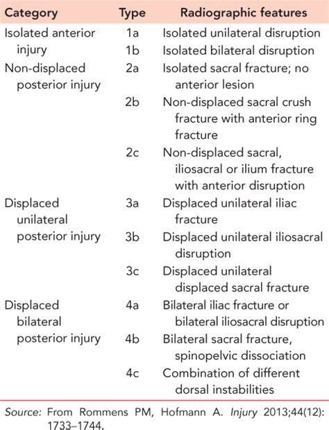 Pelvic Fractures Musculoskeletal Key