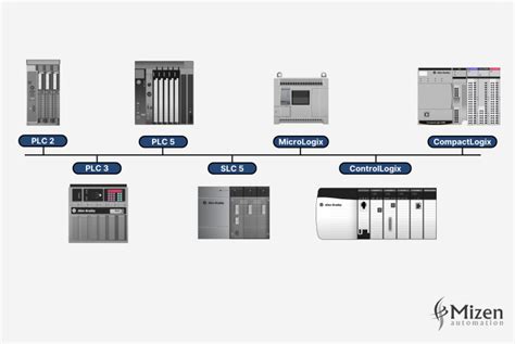 The Evolution Of Allen Bradley Plc Product Lines Mizen Automation