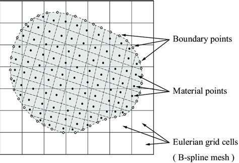 Schematic Representation Of The Analytical Model Of The Mpm Download