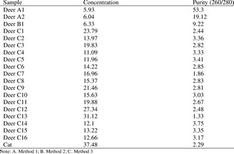 Dna Quantification Results Using Tecan Spark Nanoquant Plate Tm Download Scientific Diagram