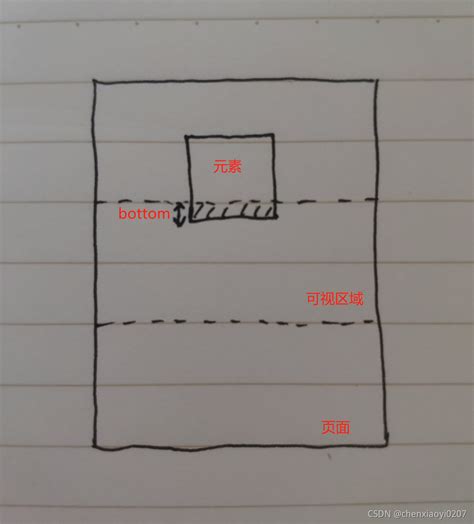 Js如何判断一个元素在可视区域内js判断元素是否在可视区域 Csdn博客 Js如何判断一个元素在可视区域内js判断元素是否在可视区域 Csdn博客