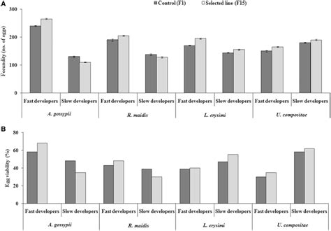 A Fecundity And B Percentage Egg Viability Of Control F1 And Download Scientific Diagram
