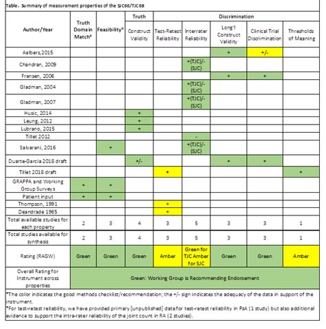 The 66 68 Joint Count For The Measurement Of Msk Disease Activity