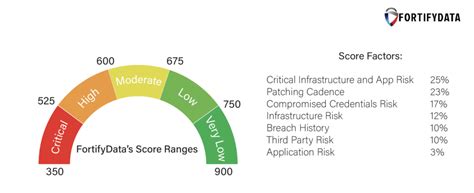 Cybersecurity Rating Scale Explained Fortifydata Automated Cyber Risk