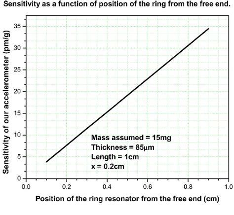 Figure 12 From A Novel Optical Microring Resonator Accelerometer