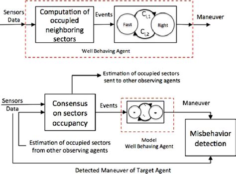Work Flow Of The Misbehavior Detection Algorithm Download Scientific Diagram