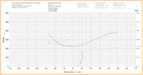 Graph Representing The Correlation Between The Line Of Sight X Axis Download Scientific