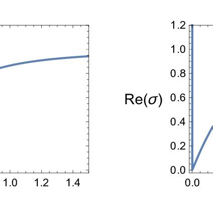 The Left Plot Is The AC Conductivity Calculated From The 2 Charge Black Download Scientific
