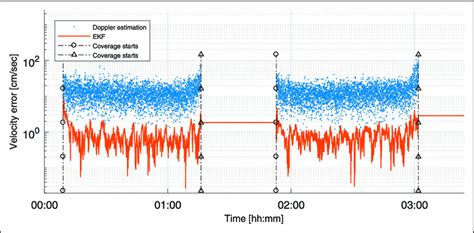 Doppler And Extended Kalman Filter Velocity Estimation Errors In The Download Scientific