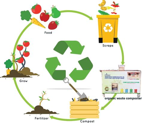 Composting For Waste Disposal