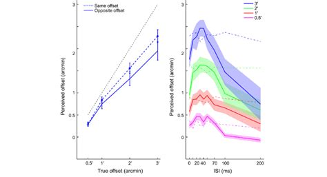 Offset Estimation Left Panel True Spatial Offset Against Perceived Download Scientific