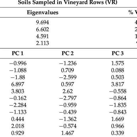 Eigenvalues Percent Variance Explained And Loadings Of Each Pca