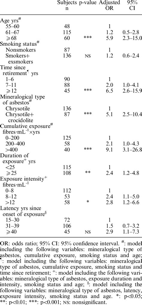 Presence Of Asbestos Bodies In Sputum According To Sex Age Smoking