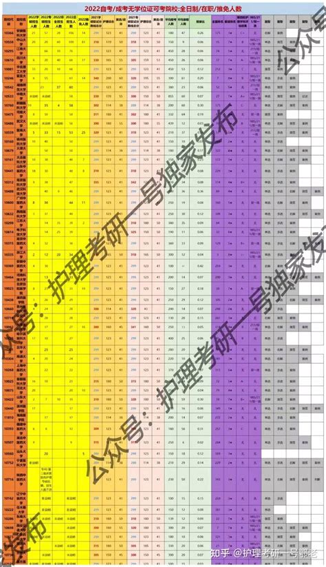 护理考研｜【应届生往届生必看】2022招收院校：招生人数报考条件报录比排名 知乎