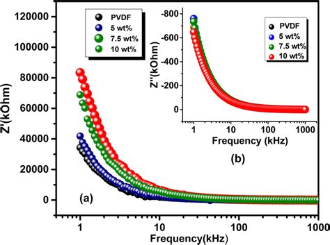 A Real Impedance Vs Frequency Plot B Imaginary Impedance Vs